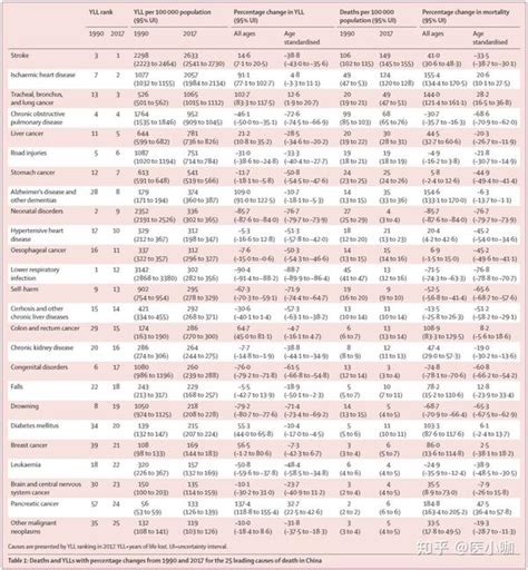 柳叶刀发布中国疾病负担数据，来看top25死因！ 知乎