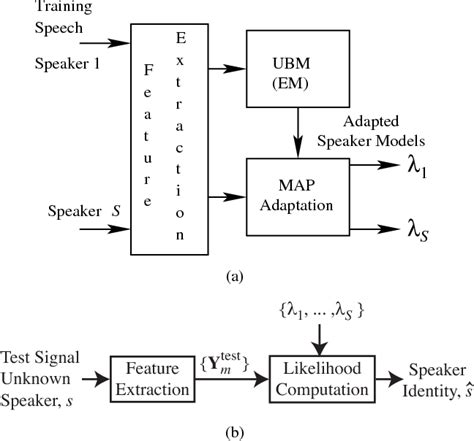 Figure 1 From Efficient Speaker Identification Using Distributional