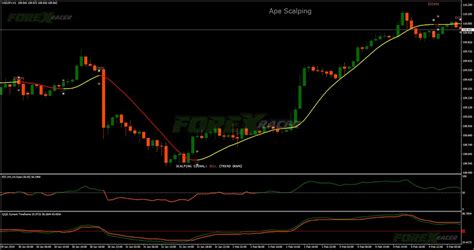 Ape Scalping Trading System Free Forex MT4 Indicators Mq4 Ex4