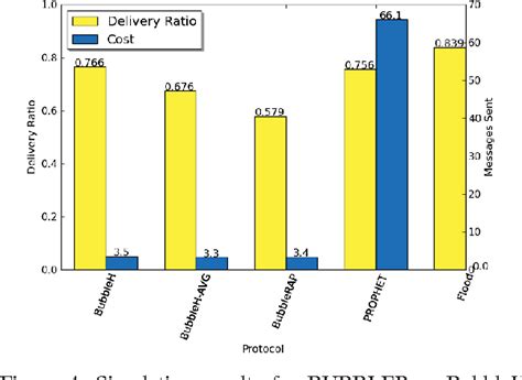 Figure 3 From Using Hierarchical Community Structure To Improve Community Based Message Routing