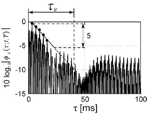 Example Of Determining The Effective Duration τ E Of The Running