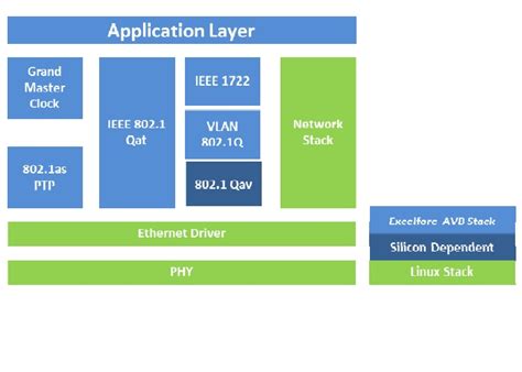 Av Architecture On Arm Cortex Socs