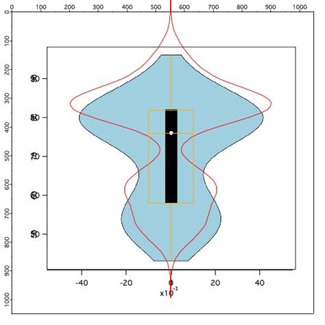 Violin Plots