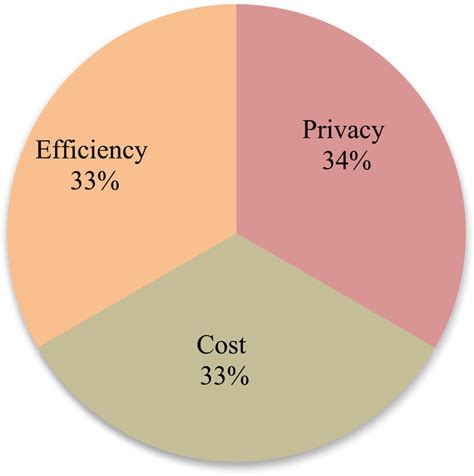 Percentage Of Evaluation Factors For The Security Issue In Investigated