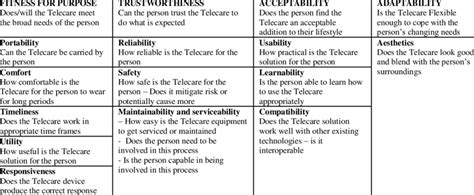 The Dta Tool With The Dependability Properties Expanded Download Table