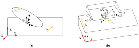 Enabling Thin Edged Part Machining Of Nomex Honeycomb Composites Via Optimizing Variable Angle