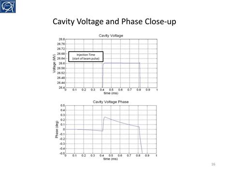 Ppt Llrf Cavity Simulation For Spl Powerpoint Presentation Free