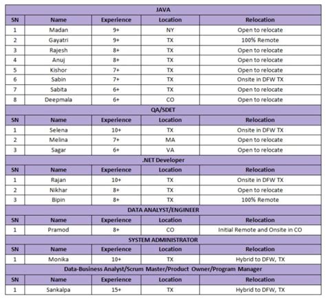 Updatedhotlist Java Dotnet Qa Dataanalyst Dataengineer Scrummaster Suzana Shrestha