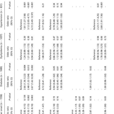 Odds Ratios Of Covariates In Multivariate Logistic Regression Analysis Download Table