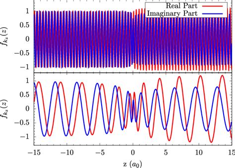Two Propagating Wave Solutions For Different Values Of K Z Here Both