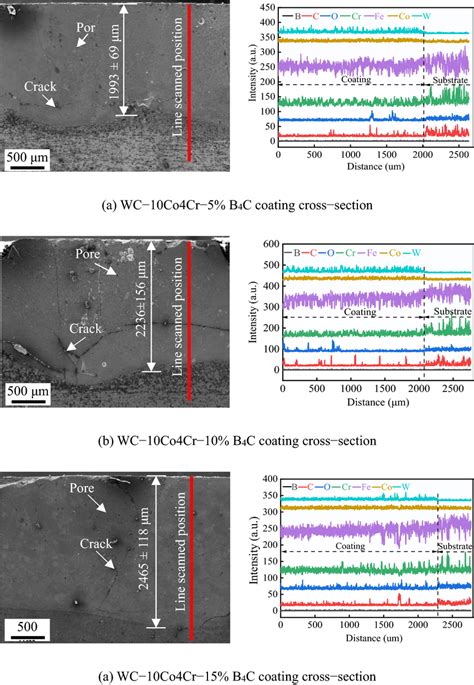 Line Scanning Analysis Of Wc−10co4cr Coating Cross−sections With Download Scientific Diagram