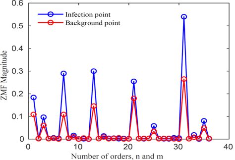 Experimental Analysis For The Extraction Of 36 Zernike Moment Features