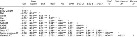 Correlation Matrix For Age And Anthropometric Variables In Women N 28