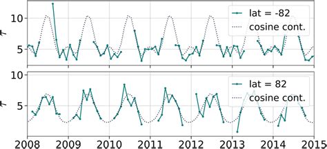 Continuation Of The Optical Depth Time‐series τ Download Scientific Diagram