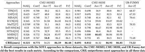 Figure 1 From Cross Modality Representation Interactive Learning For