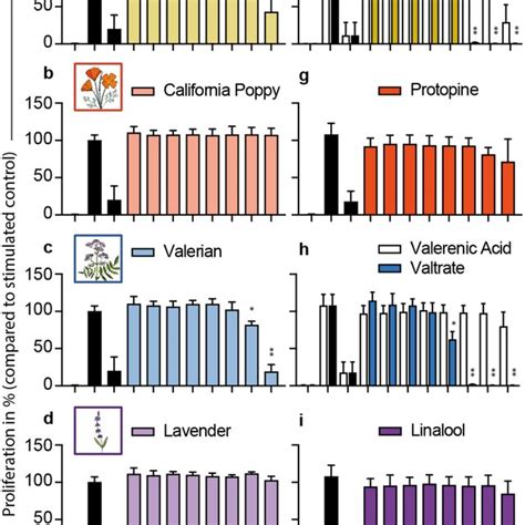 Effects Of Extracts On The Induction Of Genotoxicity In Primary Human