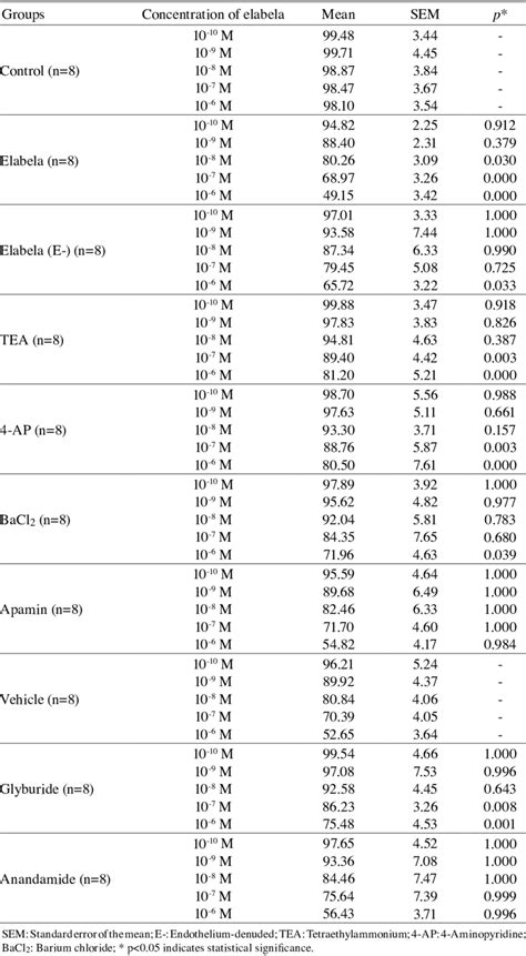 Descriptive Statistics And Multiple Comparisons Download Scientific