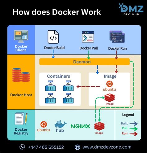 Dmz Dev Hub On Linkedin Docker Containers Devops Cloudcomputing