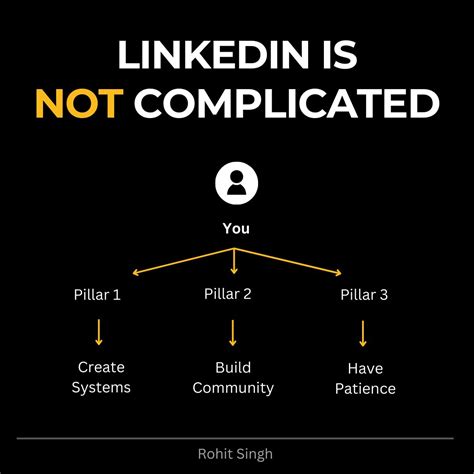 How To Create Content On Linkedin Rohit Singh Posted On The Topic Linkedin
