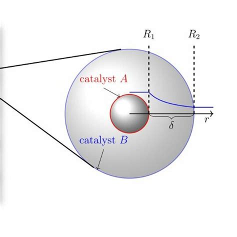 Core Shell Catalyst With Catalyst A As Core Catalyzing The Methanol