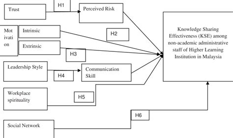 Conceptual Framework Of Measuring Knowledge Sharing Effectiveness Among
