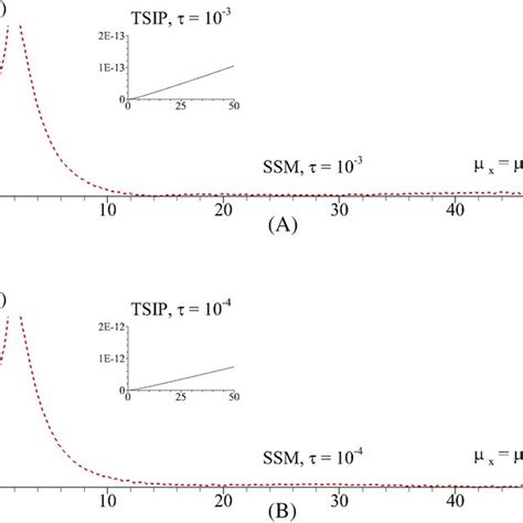 Scheme Of The Solution Computation On The Upper Time Layer For A