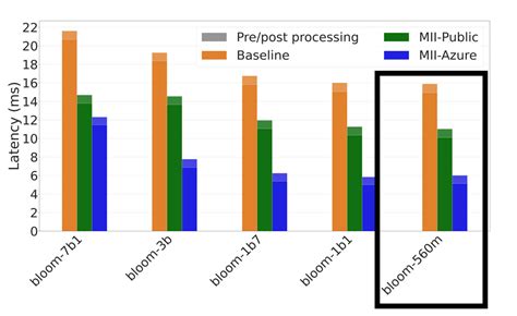 Deepspeed Deep Dive Model Implementations For Inference Mii Towards Data Science
