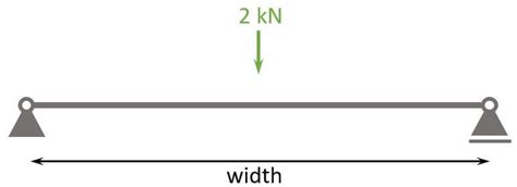 Point Loads What They Are And How To Calculate Them Structural Basics