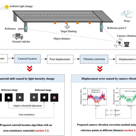 Overview Of The Proposed Bridge Displacement Measurement Method Download Scientific Diagram