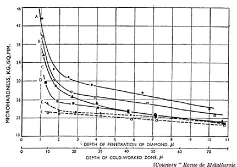 Figure 22 From Progress In Micro Indentation Hardness Testing Semantic Scholar
