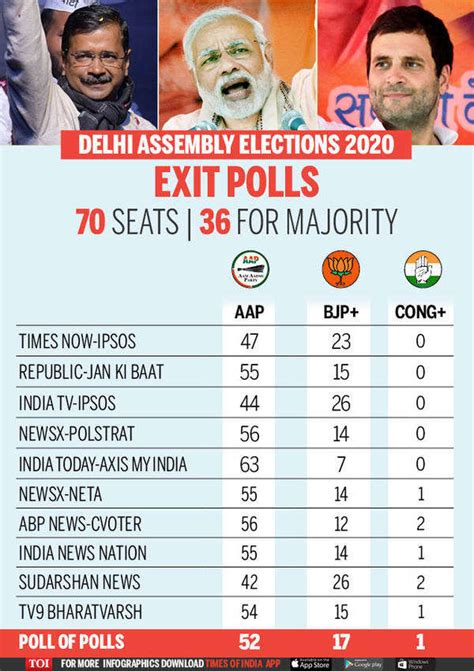 Delhi Exit Poll Exit Poll Results Predict Another Huge Win For Arvind
