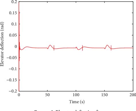 Figure 9 From Neural Network Based Adaptive Backstepping Control For