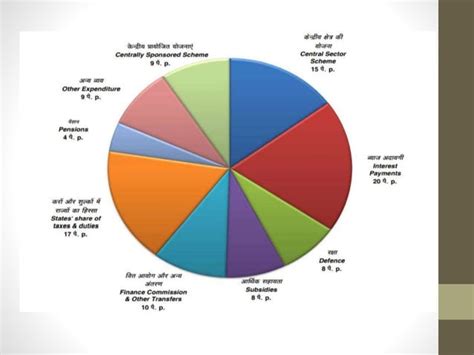 Public Expenditure Its Classifications Canons Causes Effects