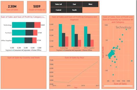 Nootan Yadav On Linkedin Dashboard Dashboardsdeexcel Powerbi Excel