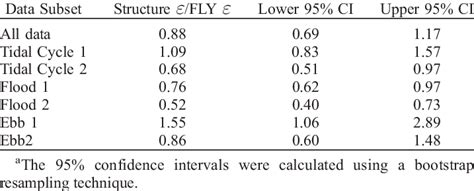 Ratio Of Structure Function Dissipation To Fly Dissipation For The Main