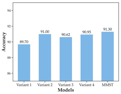 Mmst A Multi Modal Ground Based Cloud Image Classification Method