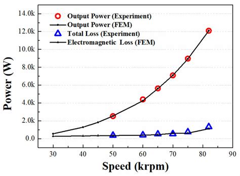 Load Experiment Results For Concentrated Model Download Scientific