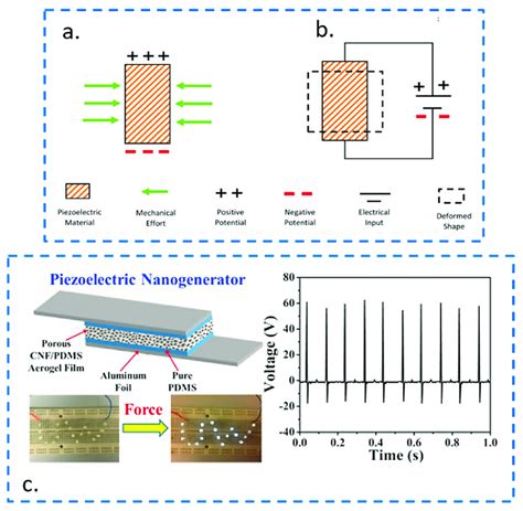 A Schematic Representation Of The Direct And Reverse Piezoelectric