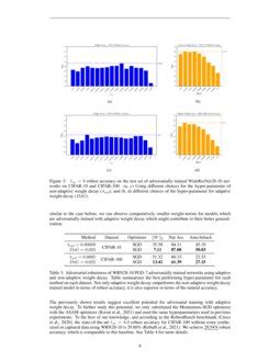 Adaptive Weight Decay On The Fly Weight Decay Tuning For Improving