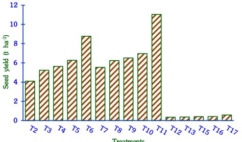 Seed Yield Of Legumes In Maize Legumes Intercropping System During Download Scientific