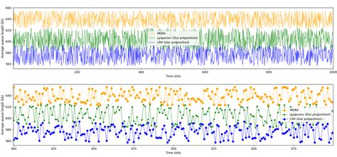 average queues sizes over time download scientific diagram
