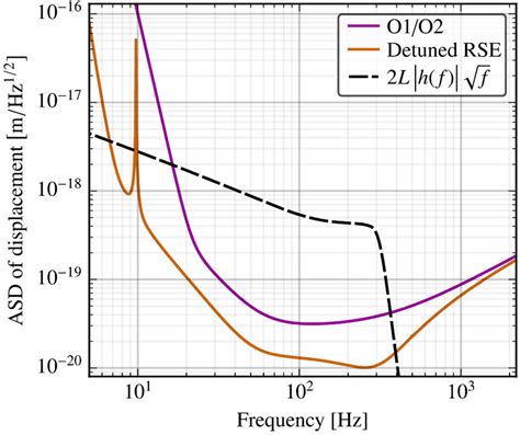 Displacement Referred Amplitude Spectral Density Asd Snnf×l For