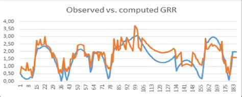 Observed Red Line And Computed Blue Line Grr For C3 The Growth Download Scientific Diagram