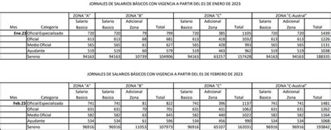 Uocra Nuevos sueldos básicos 2022 de la construcción EconoBlog
