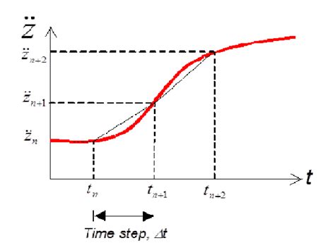 Average Acceleration Method Download Scientific Diagram