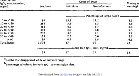 Lamb Survival From Birth To Weaning Download Table
