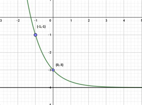 Graph The Listed Below Functions By Translating The Basic Fu Quizlet