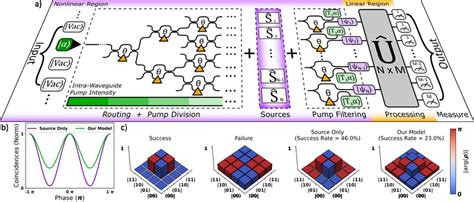 A Schematic Representation Of A Generic Quantum Photonic Circuit Here Download Scientific