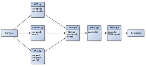 The Software Architecture Download Scientific Diagram