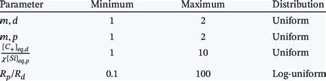 Range Of Weathering Model Parameters For Monte Carlo Sampling